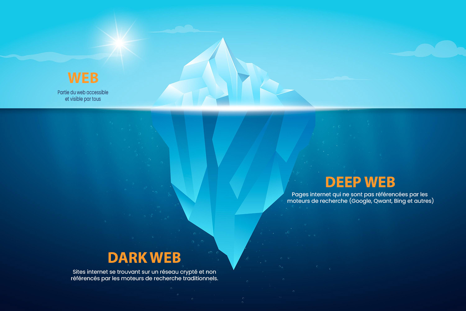 Deep et Dark Web: Qu'est ce que c'est et comment y accéder? - GeektrX